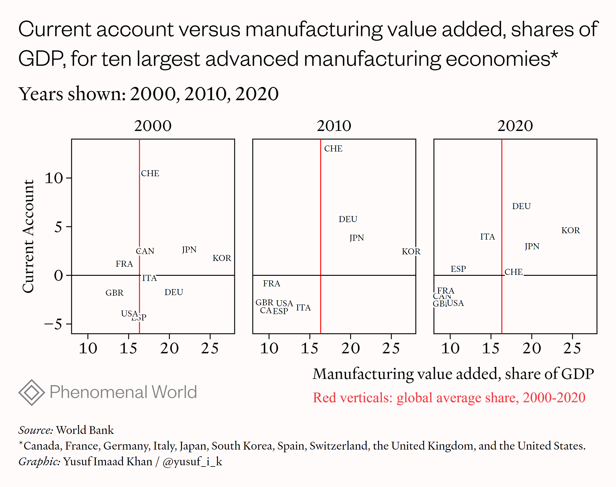 Trade and the Manufacturing Share | Michael Pettis
