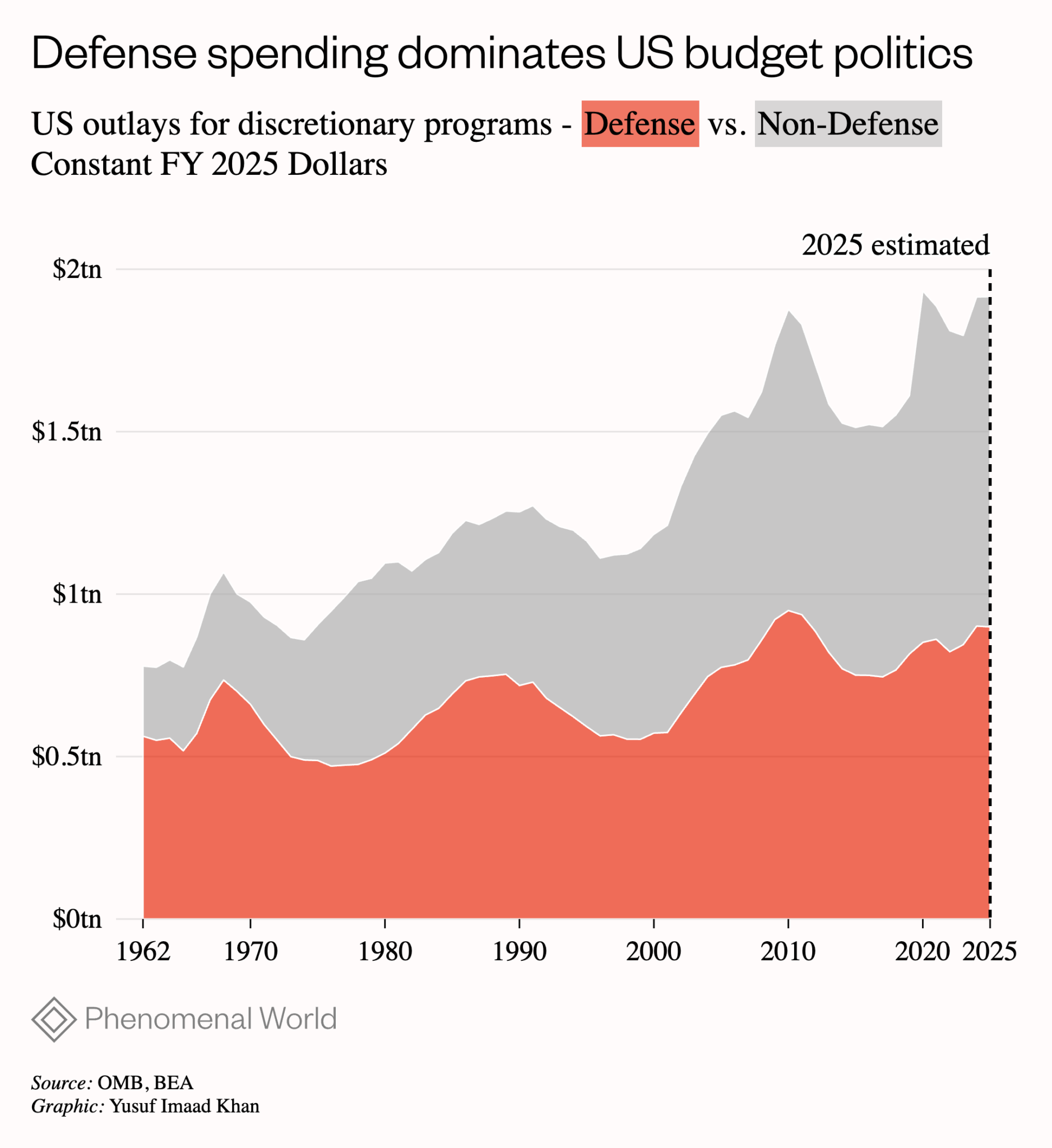 Anatomy of a Defense Budget | Zaynab Quadri