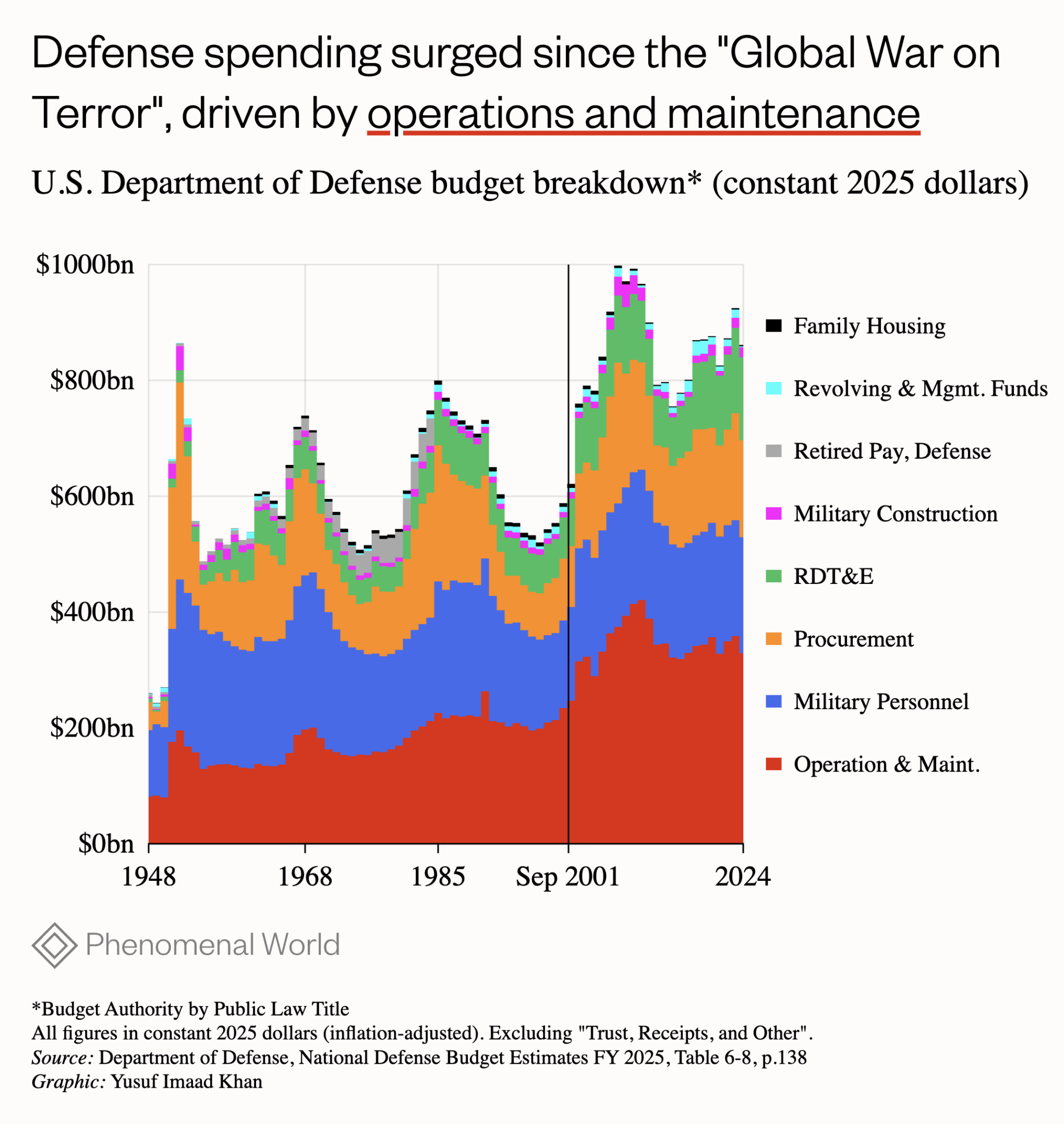 Anatomy of a Defense Budget | Zaynab Quadri