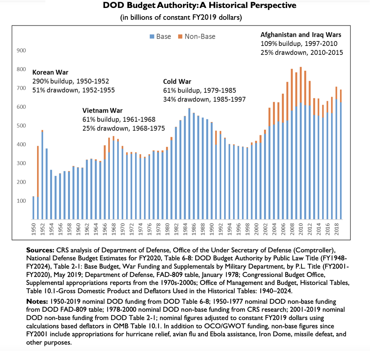 Anatomy of a Defense Budget | Zaynab Quadri