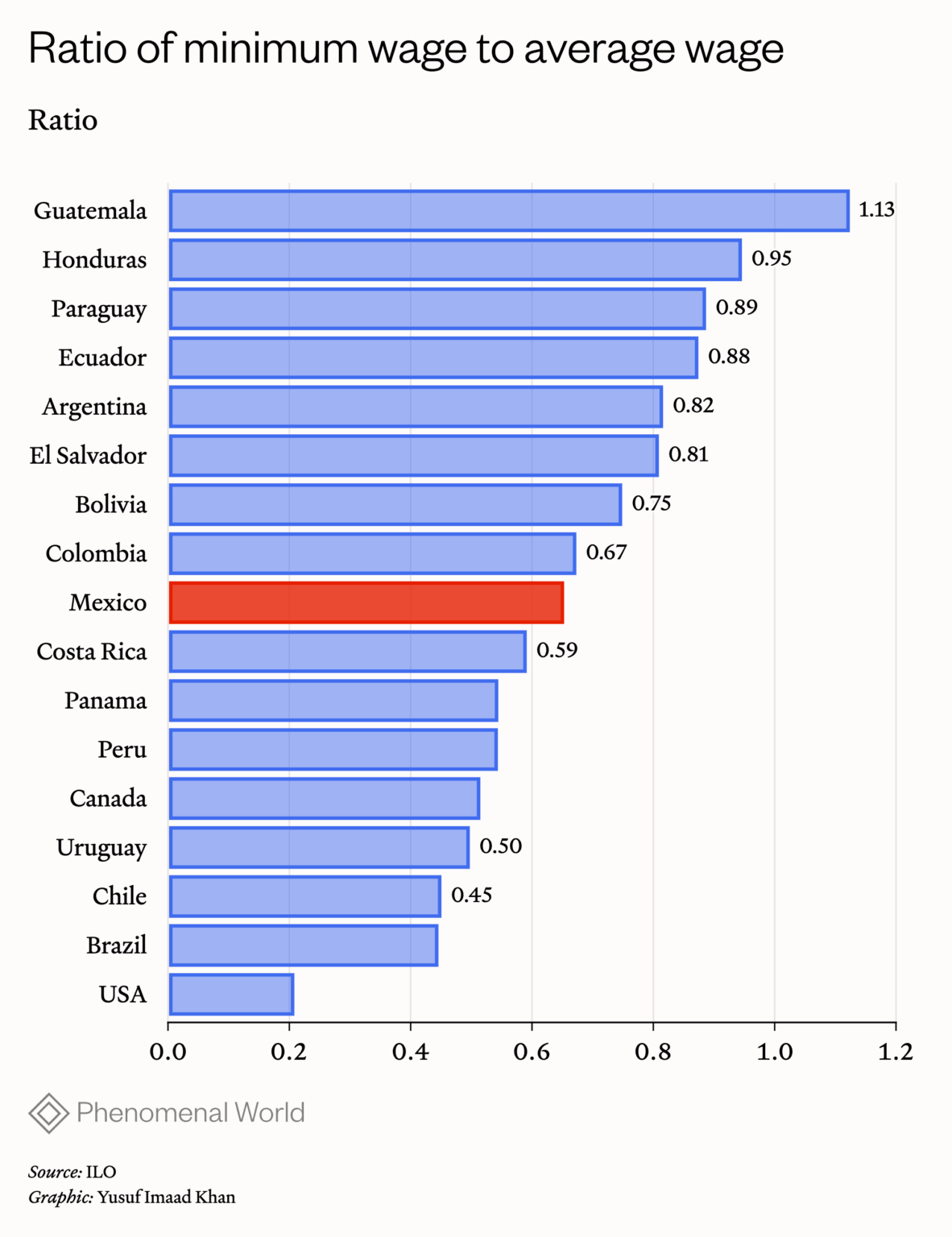 How Mexico Doubled the Minimum Wage | Luis F. Munguía