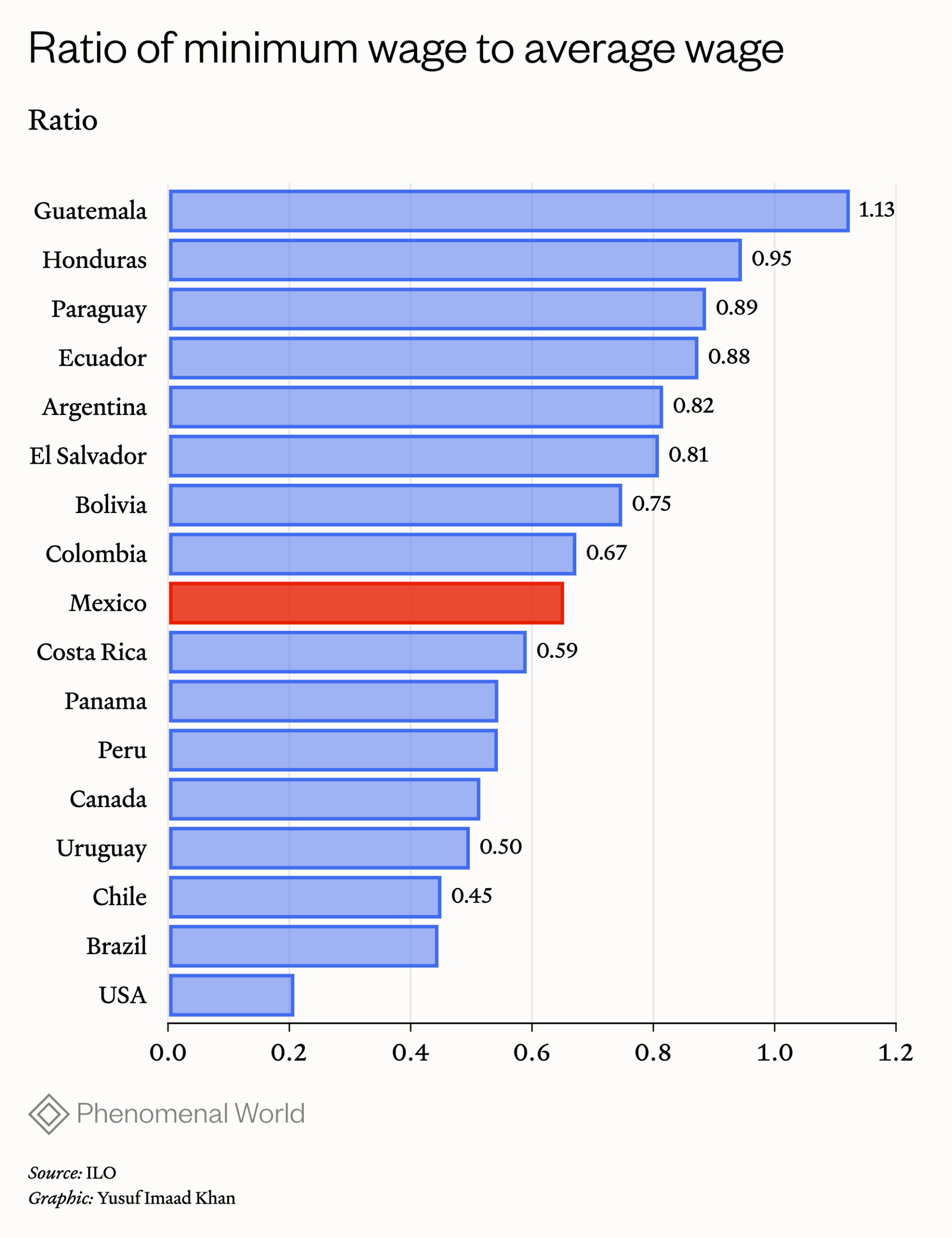 How Mexico Doubled the Minimum Wage | Luis F. Munguía